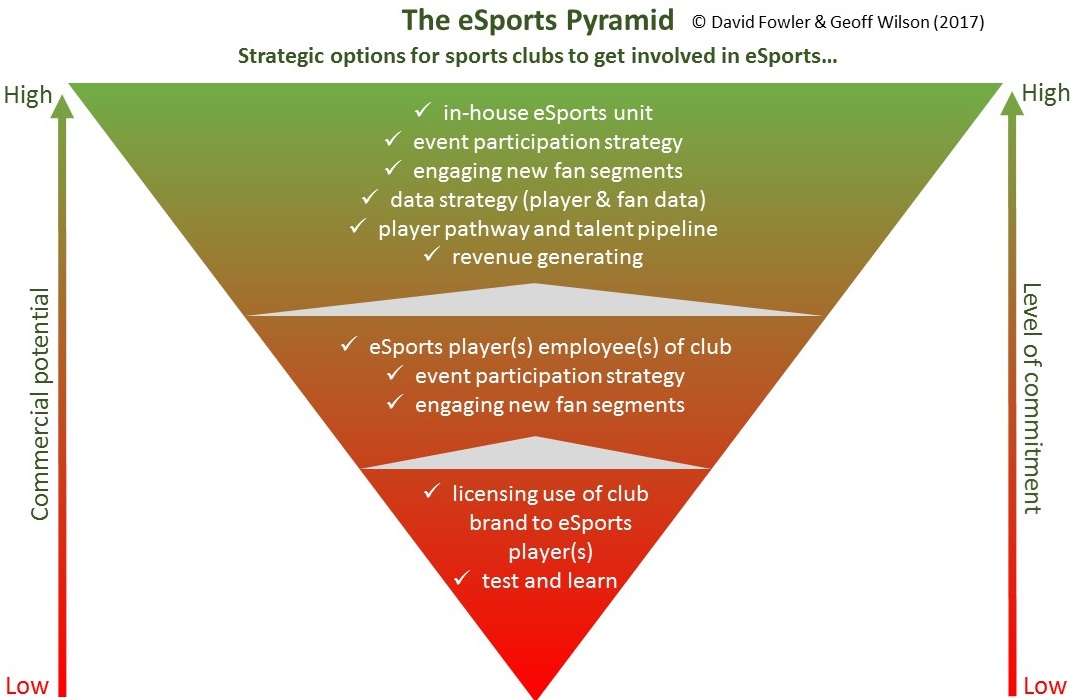 #eSports enters the mainstream. What now? eSports Model to consider ...