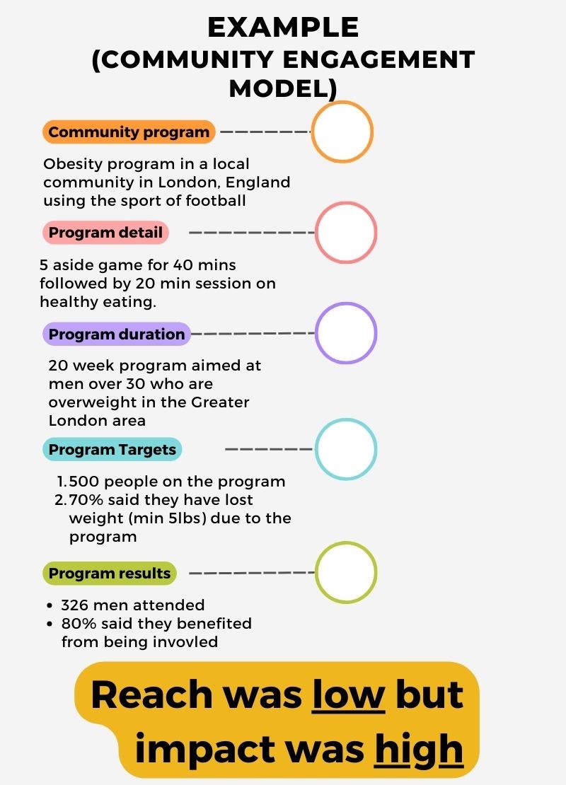 Sports Community Engagement Model – The Business of Sport