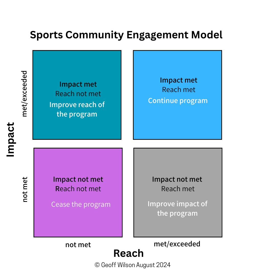 Sports Community Engagement Model – The Business of Sport